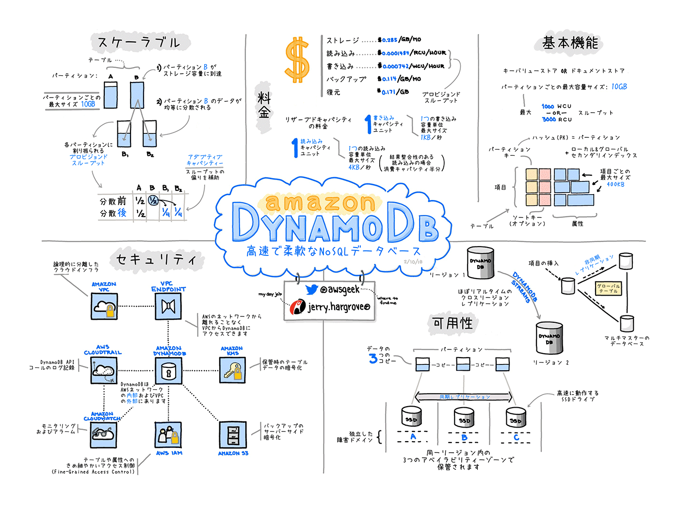 【AWS グラレコ解説】高速で柔軟な NoSQL データベースサービス。Amazon DynamoDB をグラレコで解説 - builders.flash☆ - 変化を求めるデベロッパーを応援 ...